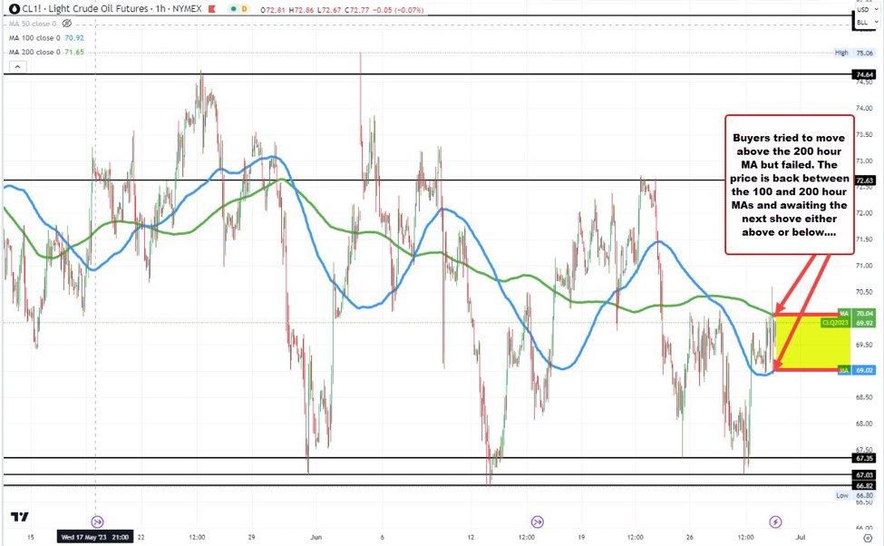 WTI crude futures settle at $69.86 | investingLive